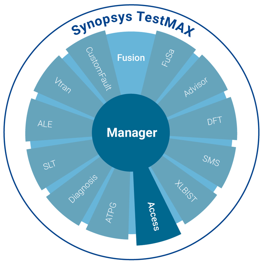 TestMAX Access IEEE 1687 and IEEE 1500 Automation Support