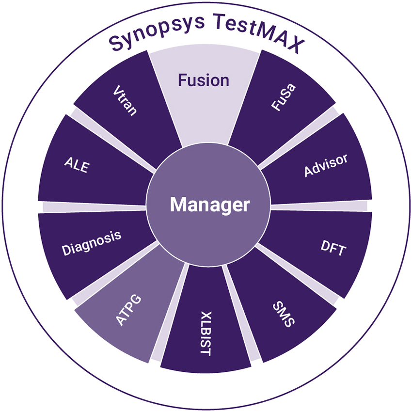 Testmax Atpg Advanced Pattern Generation