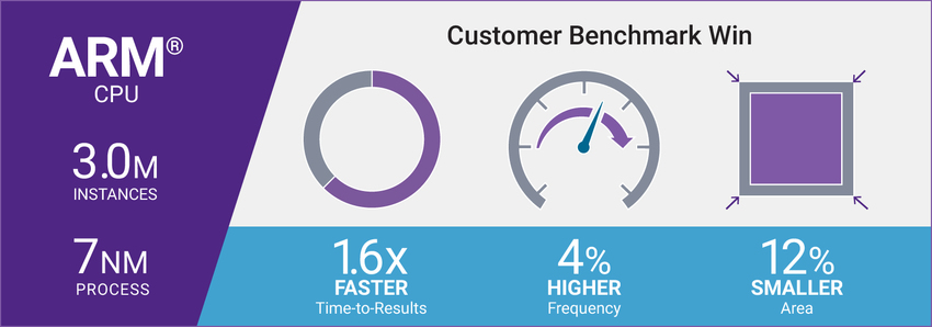 Achieve Simply Better PPA with Fusion Compiler