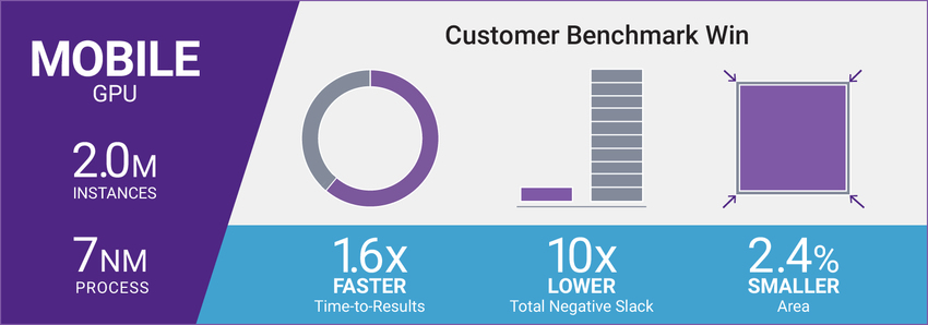 Achieve Simply Better PPA with Fusion Compiler