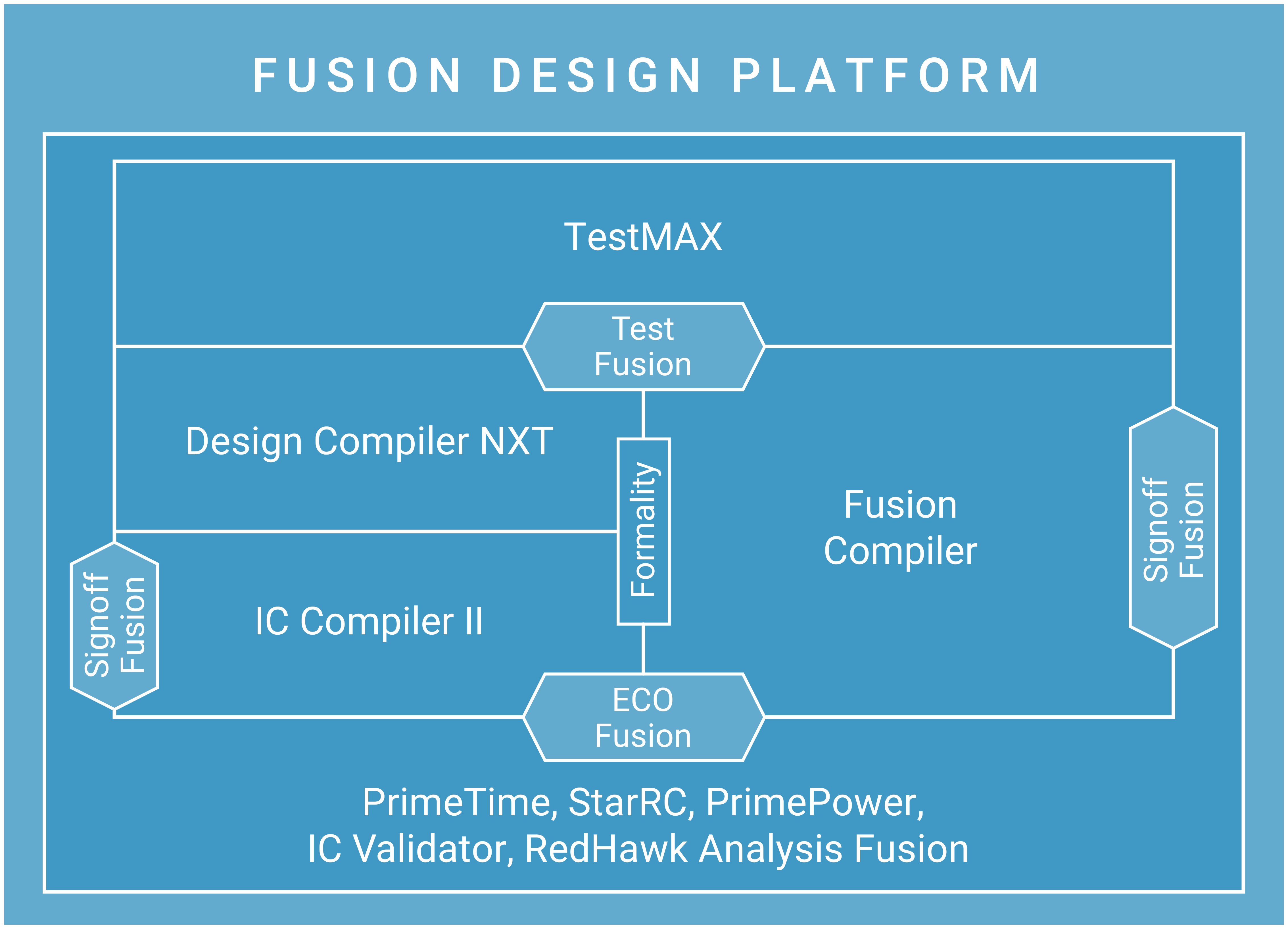 Fusion Design Platform