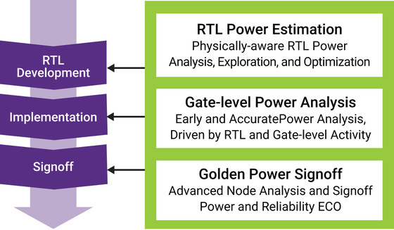 RTL to Signoff Power Analysis - PrimePower
