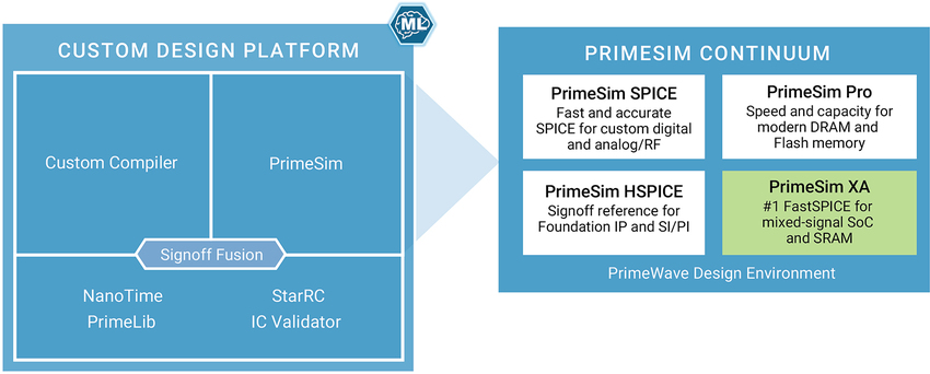 PrimeSim XA delivers performance and capacity for SRAM, custom digital ...