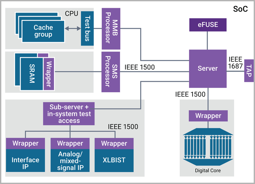 TestMAX Access IEEE 1687 and IEEE 1500 Automation Support