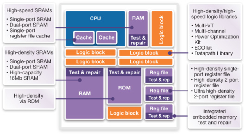 Selecting Standard Cell and Memory IP | DesignWare IP | Synopsys