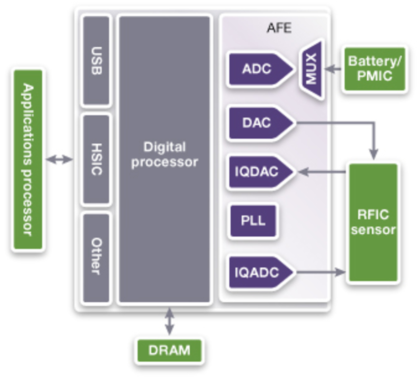 Assess AFE in Communication SoC | DesignWare IP | Synopsys