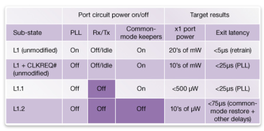 Reduce Power Consumption in PCI Express-Based Devices | Synopsys