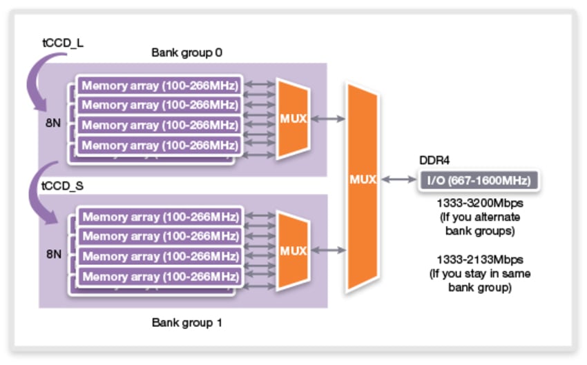 DDR4 Bank Groups | Interface IP | DesignWare IP | Synopsys