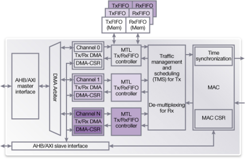 Ethernet QoS Controller | DesignWare IP | Synopsys Ethernet QoS Controller | DesignWare IP | Synopsys