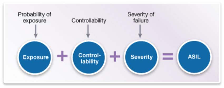 Automotive Safety: Achieving ISO 26262 Compliance with Processor IP