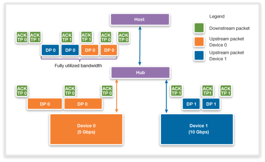 Technical Bulletin: USB 3.1 | DesignWare IP | Synopsys