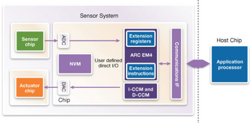 Sensor Integration with DesignWare Sensor Subsystem | Synopsys