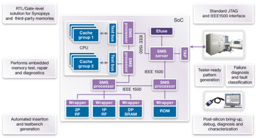 Embedded Memory Test and Repair | DesignWare IP | Synopsys