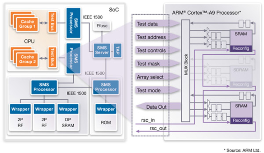Embedded Memory Test and Repair | DesignWare IP | Synopsys