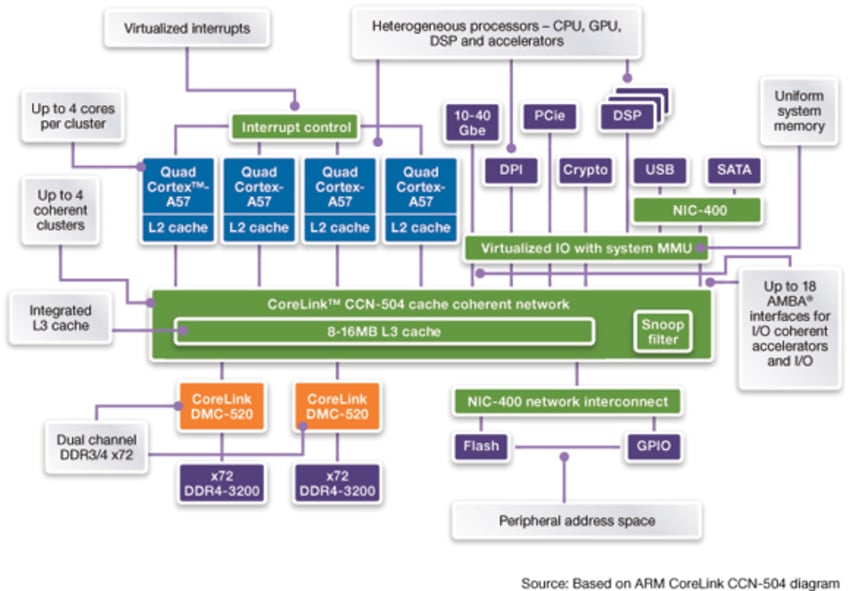 ARM AMBA 5 CHI Interconnect-Based SoCs | DesignWare IP | Synopsys