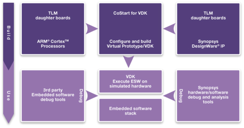 Virtualizer Development Kits | DesignWare IP | Synopsys