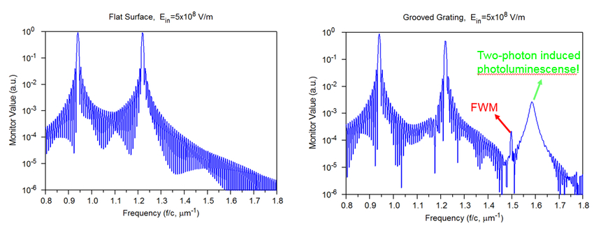 Four-Wave-Mixing by Surface Plasmon | Synopsys