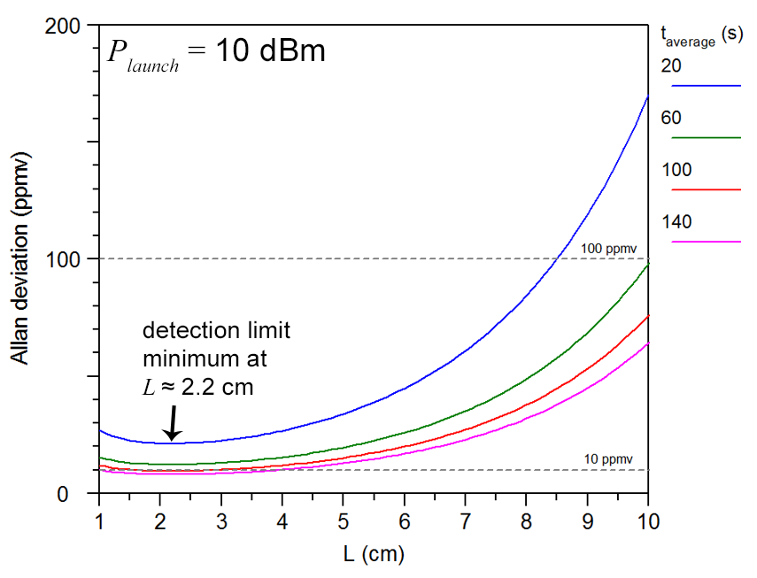 Si-Waveguide Absorption-Based Methane Sensor | Synopsys