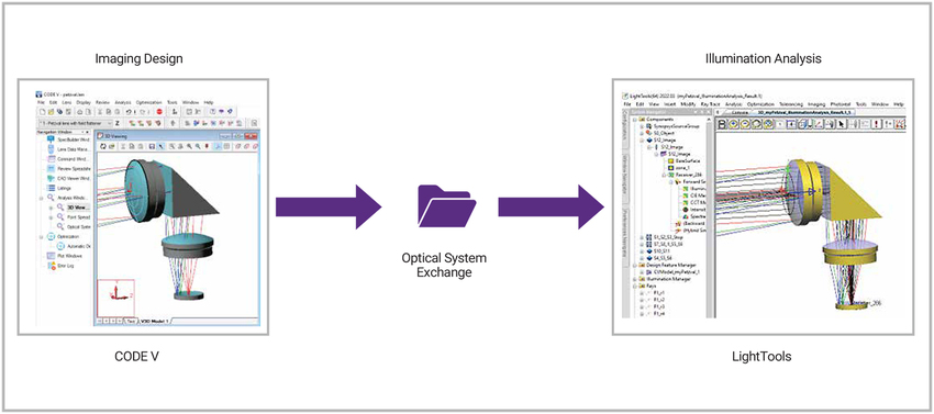 CODE V and LightTools Interoperability | Synopsys
