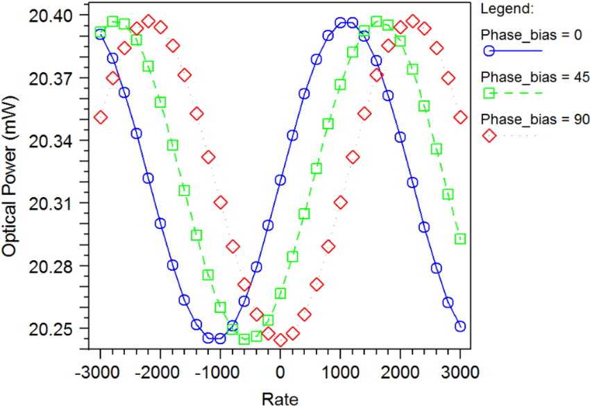 OptSim for PIC Design
