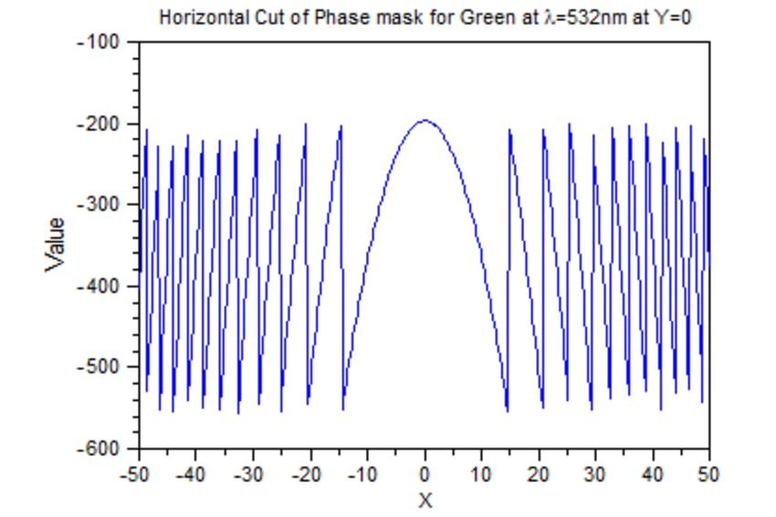 Metalens Design and Simulation with RSoft and CODE V | Synopsys