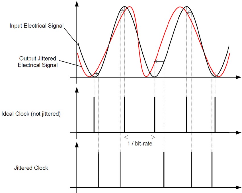 Deterministic and Random Electrical Jitter in OptSim | Synopsys
