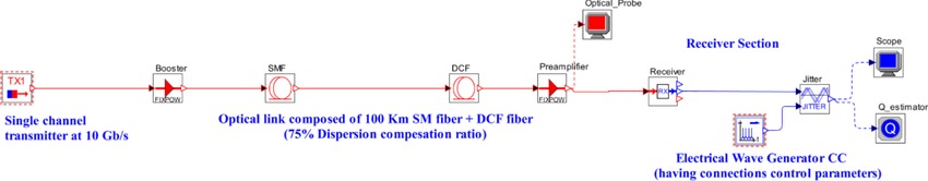 Deterministic and Random Electrical Jitter in OptSim | Synopsys