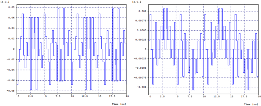 ADC and DAC | Synopsys