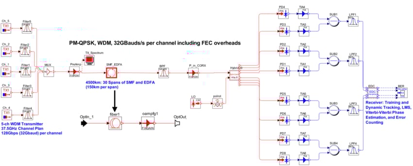 Bell Curve Analysis of Coherent WDM Systems | Synopsys