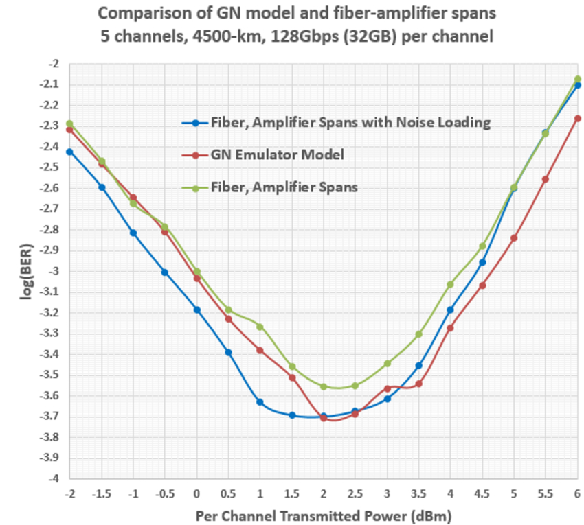 Bell Curve Analysis of Coherent WDM Systems | Synopsys