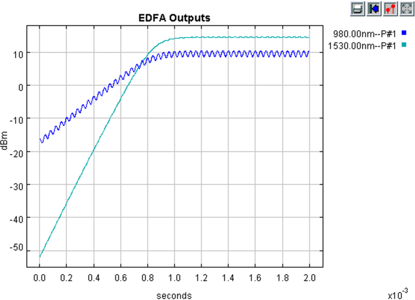 EDFA Gain Modulation | Synopsys