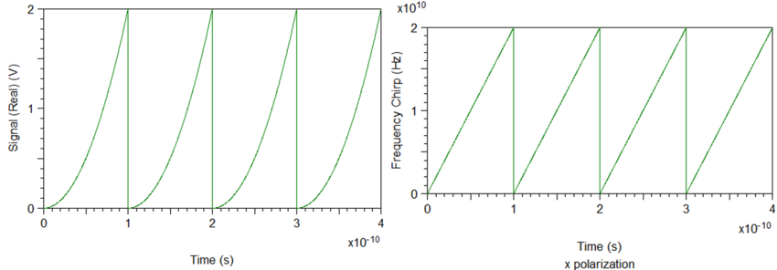 Swept-Frequency Source for Automotive Light Detection and Ranging ...