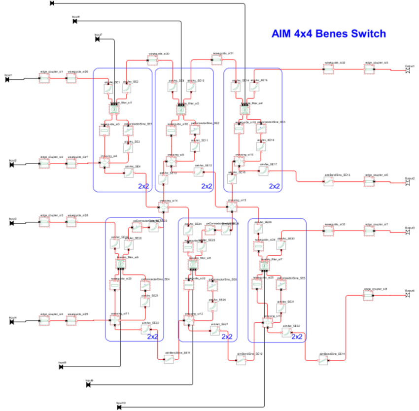 Thermal Sensing: AIM Photonics 4x4 Benes Switch | Synopsys