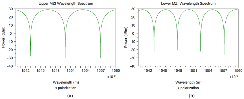 MZI Simulation Using the PDAFlow Interface and LioniX Components | Synopsys
