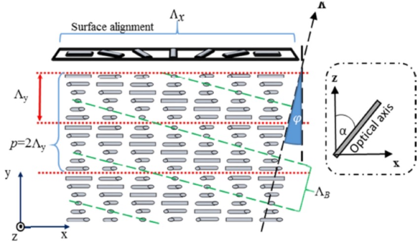 Polarization Volume Gratings