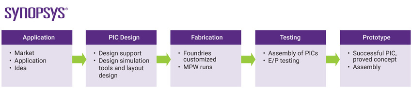 What is a Photonic Integrated Circuit (PIC) and How Does It Work? | Synopsys