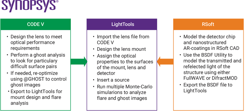 What Is Stray Light and How Does It Work? | Synopsys