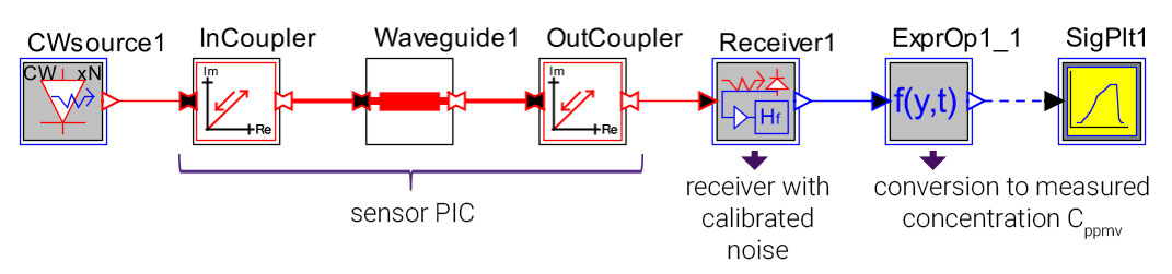 Si-Waveguide Absorption-Based Methane Sensor | Synopsys