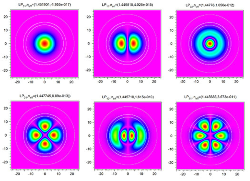 Few Mode Fiber Design | Synopsys