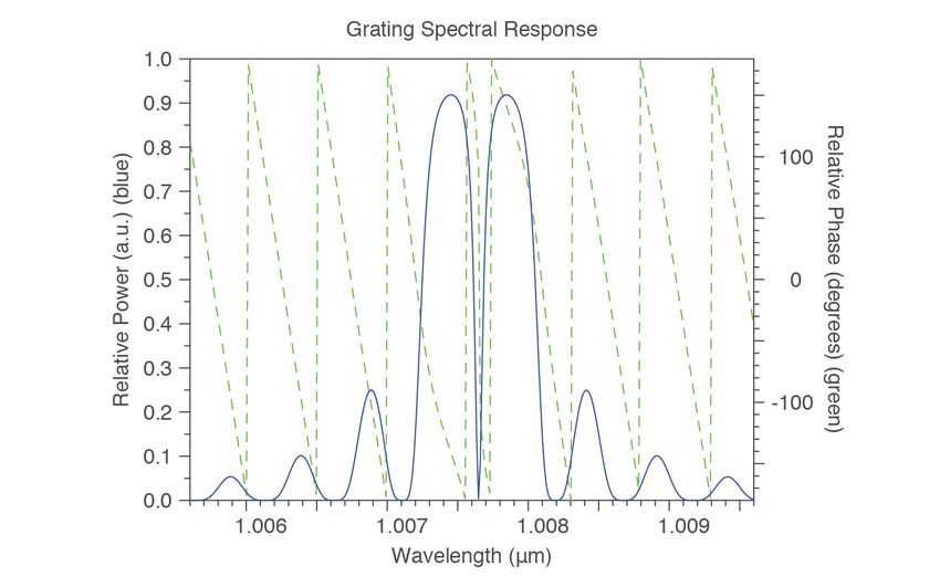 GratingMOD Design Software - RSoft Photonic Device Tools | Synopsys Photonic Solutions