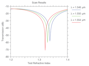 RSoft Photonic Device Tools | Component Design Software | Synopsys
