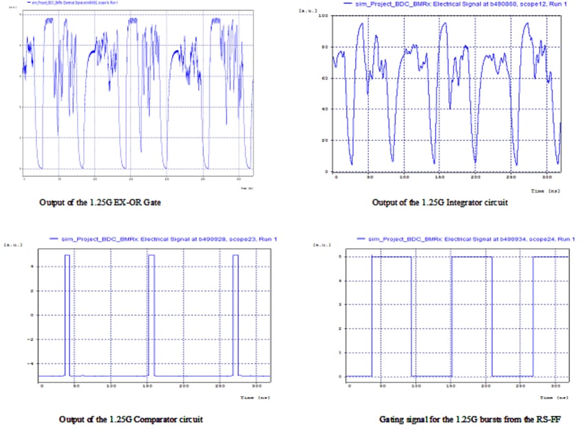BDC based burstmode receiver in PON systems | Synopsys