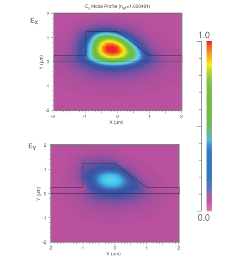 FemSIM FEM Generalized Mode Solver Software - RSoft Photonic Device Tools | Synopsys Photonic ...