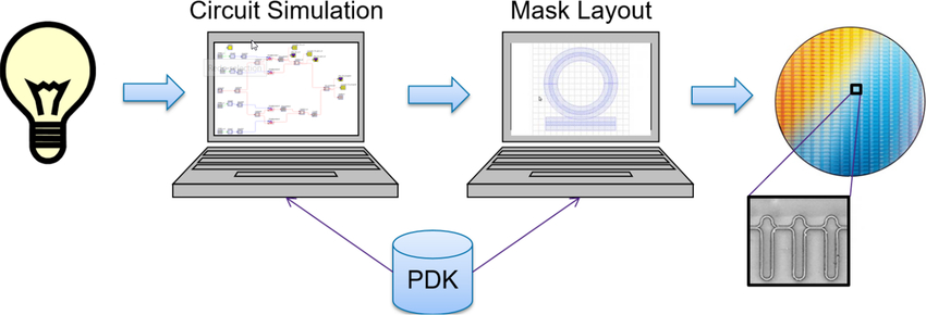 Simulation of AIM Photonics Transmitter-Receiver and Mask Generation ...