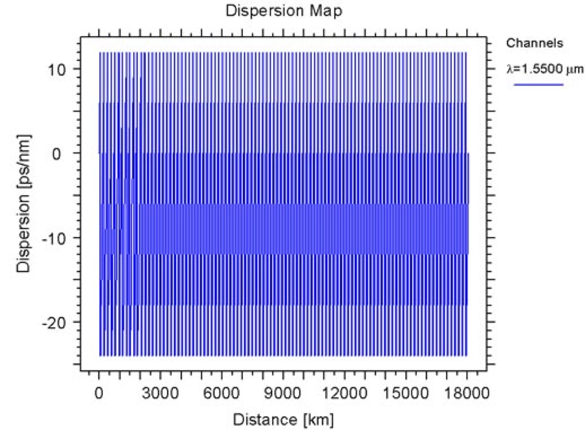 Dispersion-Managed Soliton | Synopsys