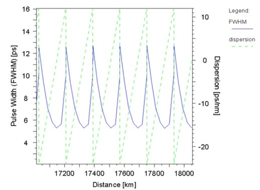 Dispersion-Managed Soliton | Synopsys