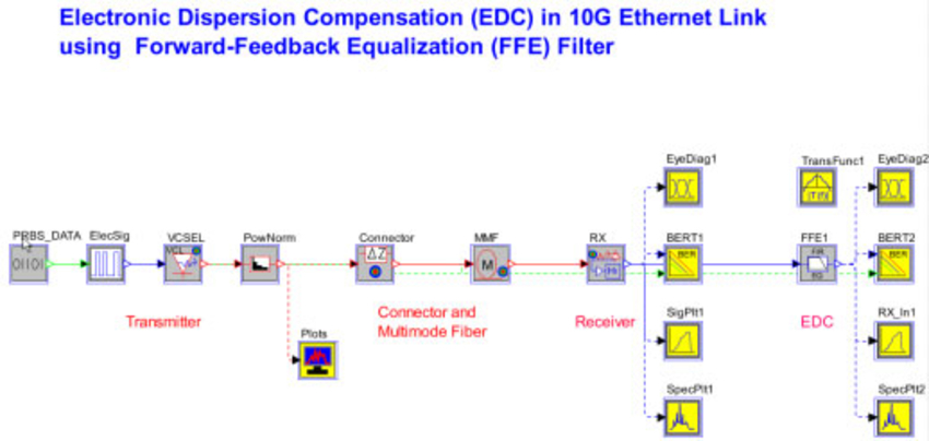 Electronic Dispersion Compensation | Synopsys