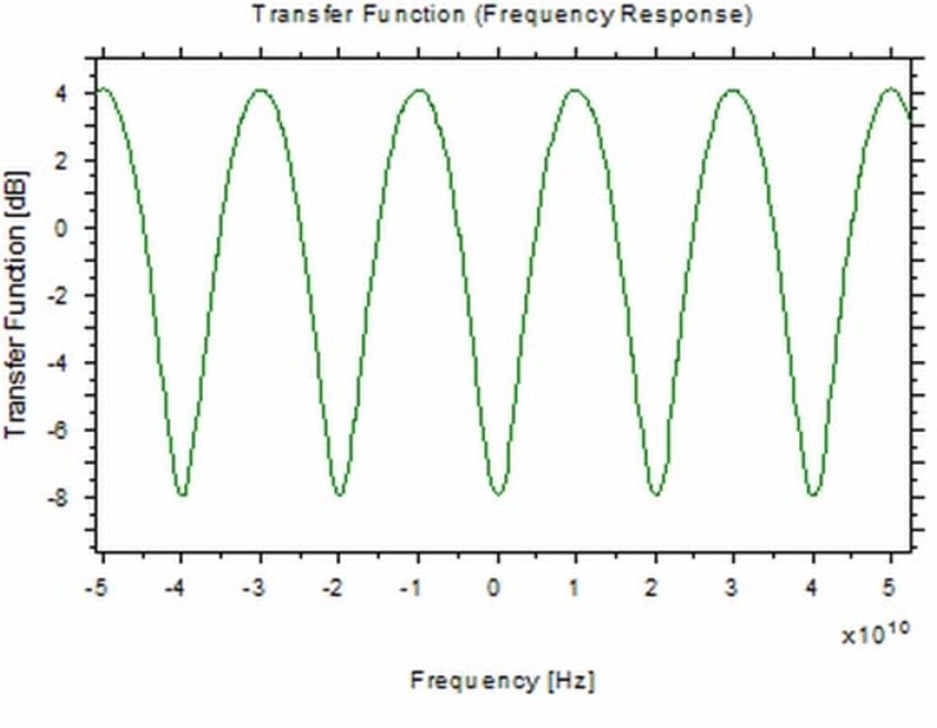 Electronic Dispersion Compensation | Synopsys