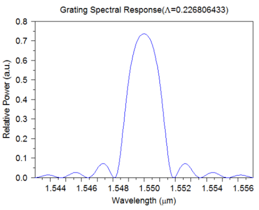 Reflection Spectrum of Surface-Relief Grating in a Rib Waveguide | Synopsys