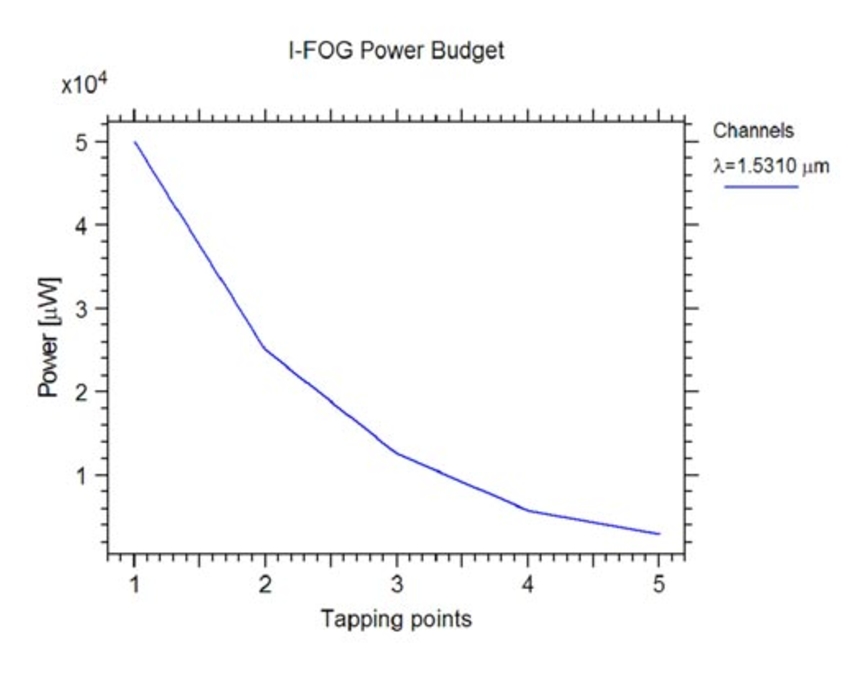 Interferometric Fiber Optic Gyroscope (I-FOG) | Synopsys